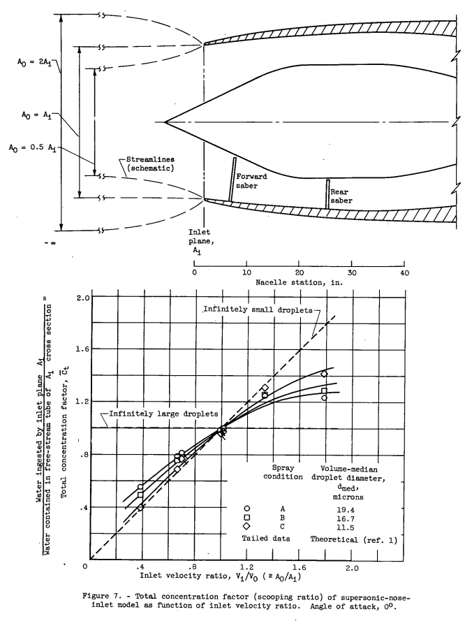 Impingement in Engine Inlets